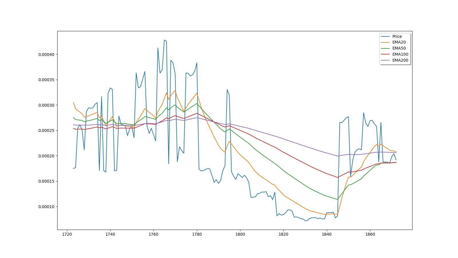 Atari Exponential Moving Averages