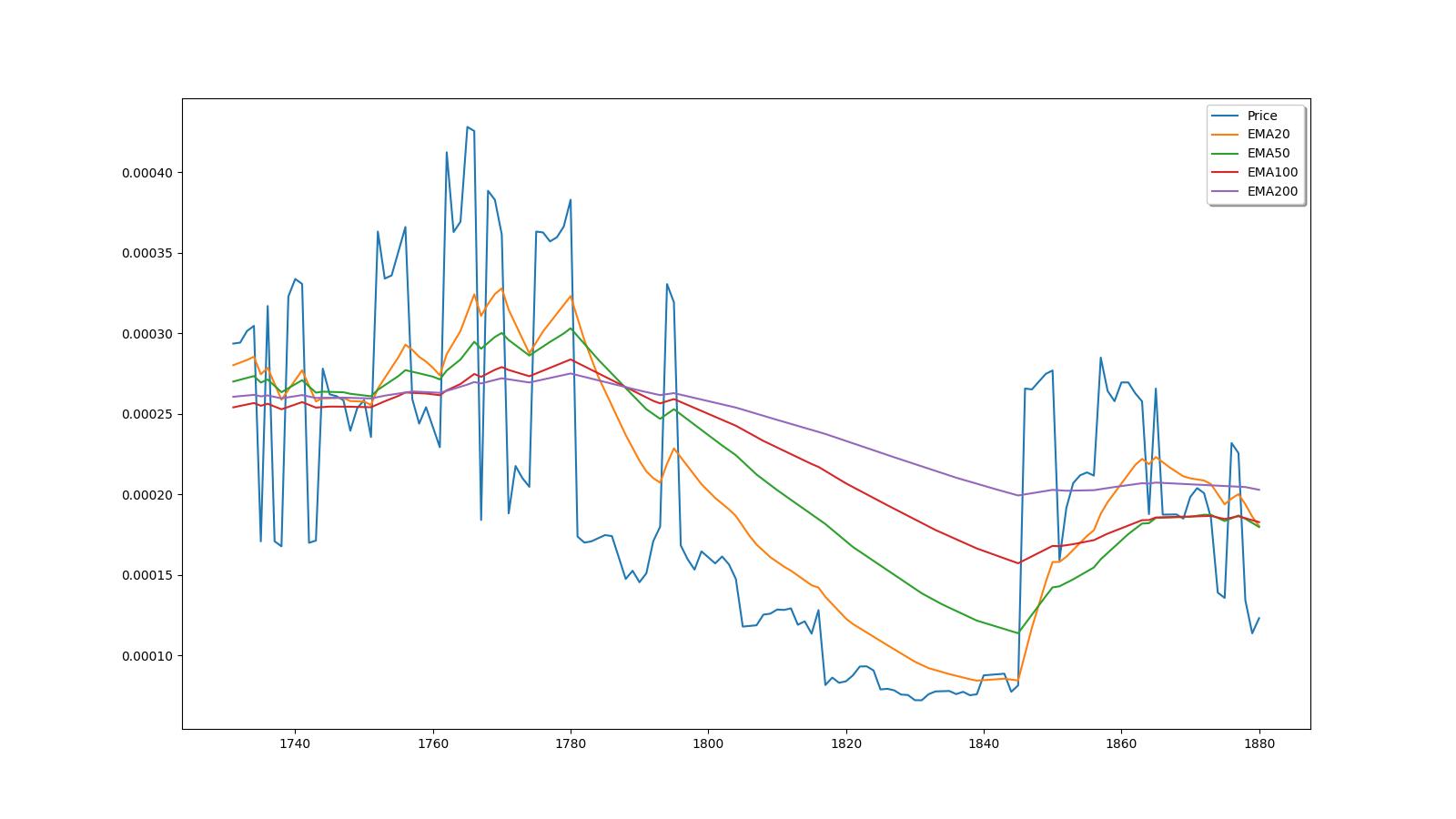 Atari Exponential Moving Averages
