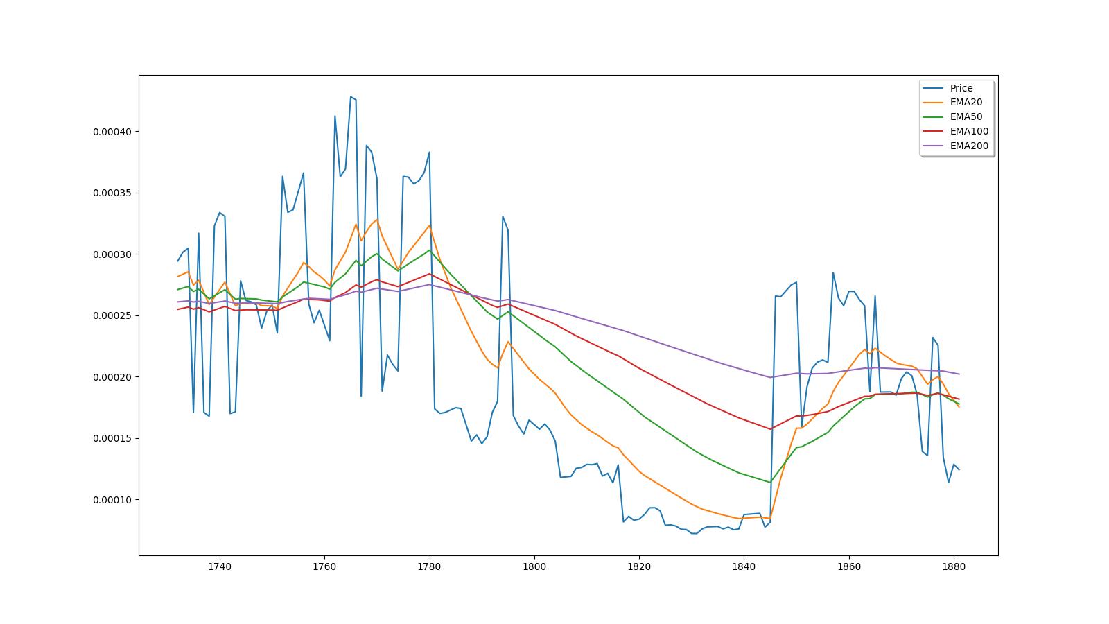 Atari Exponential Moving Averages