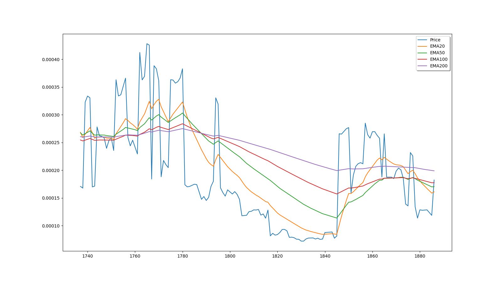 Atari Exponential Moving Averages