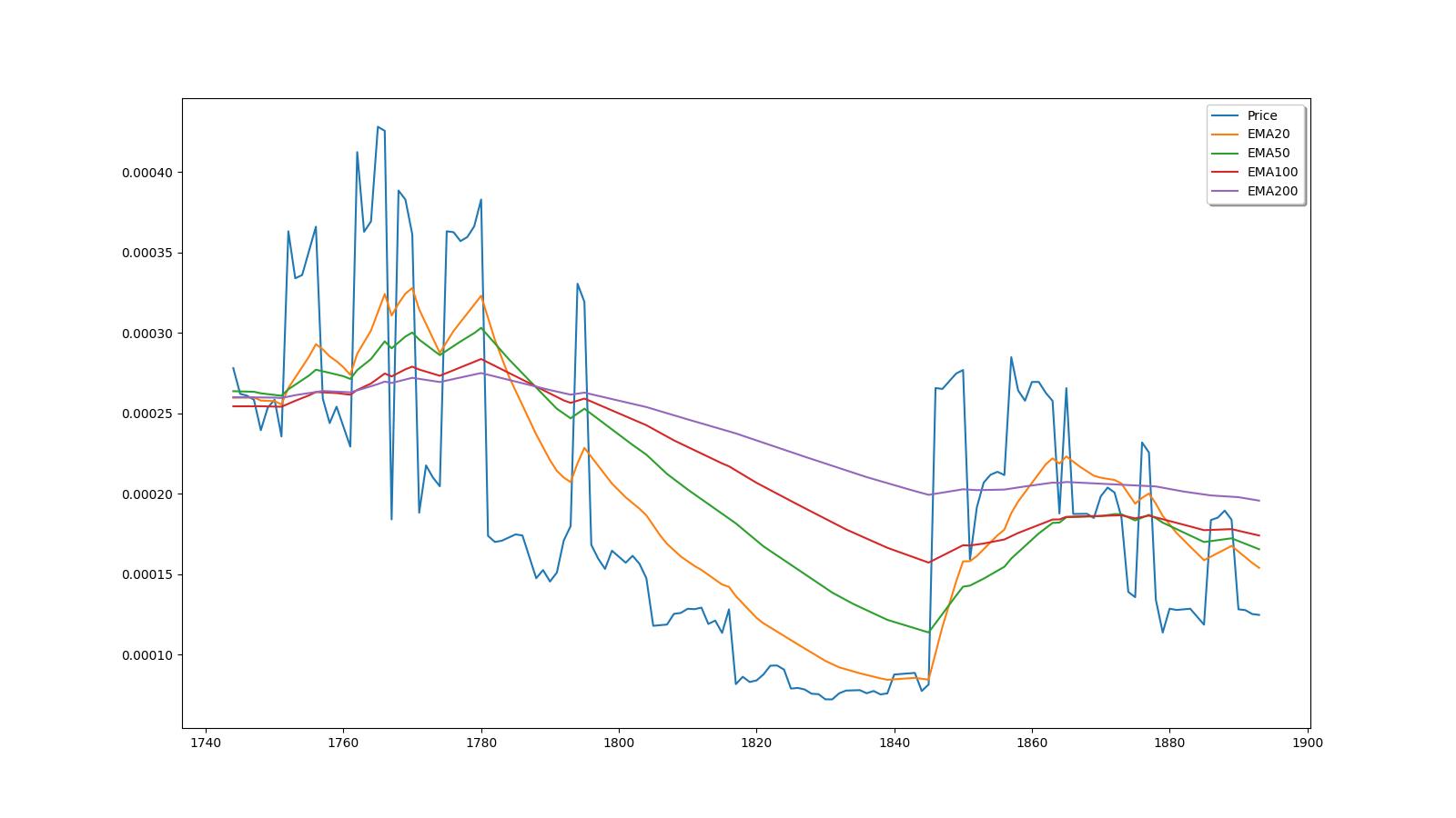 Atari Exponential Moving Averages