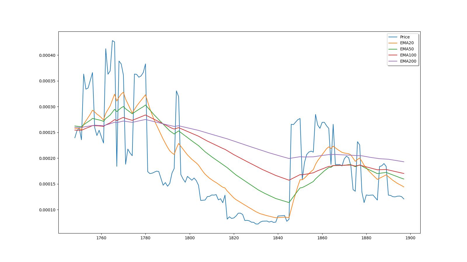 Atari Exponential Moving Averages