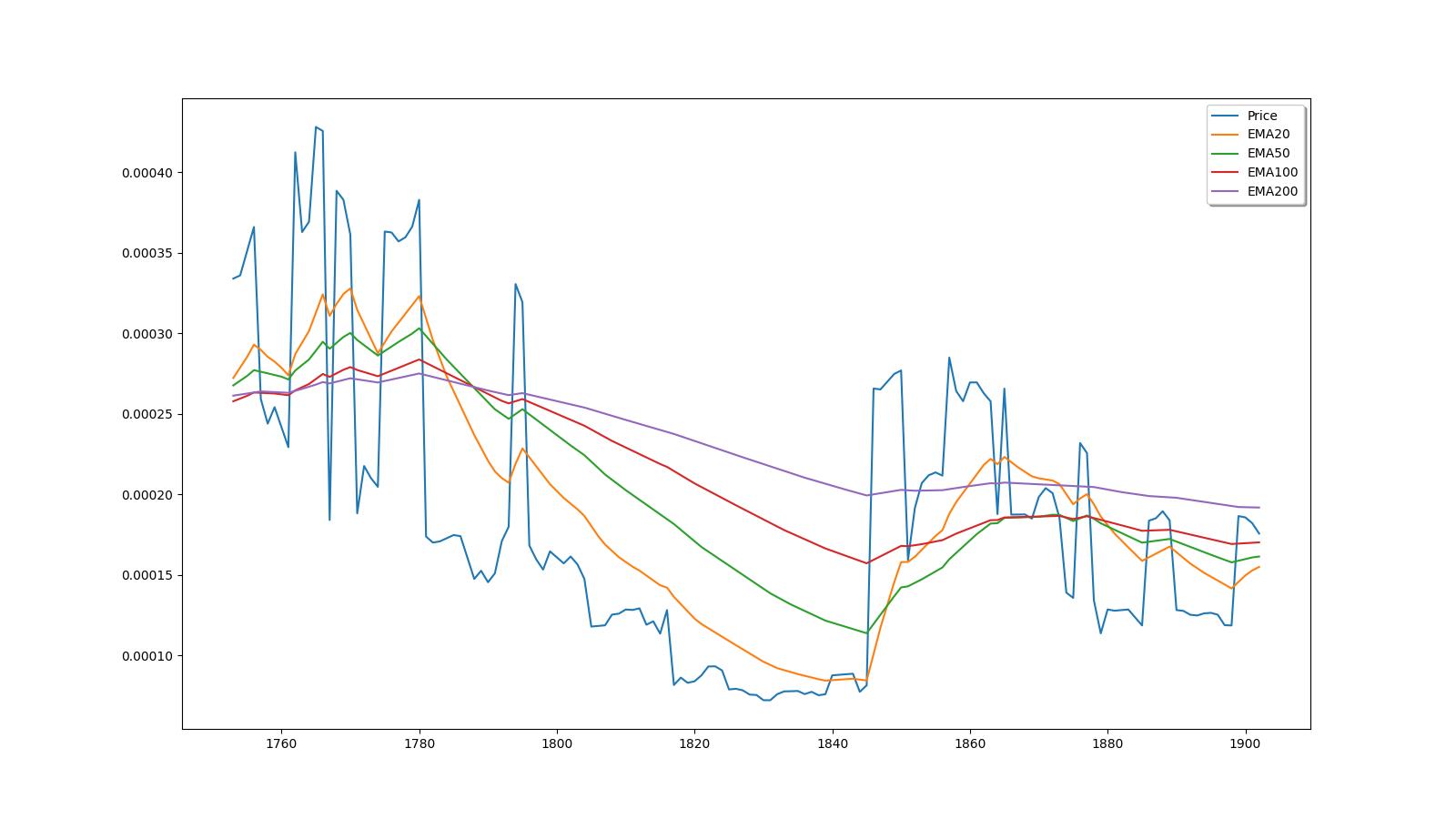 Atari Exponential Moving Averages