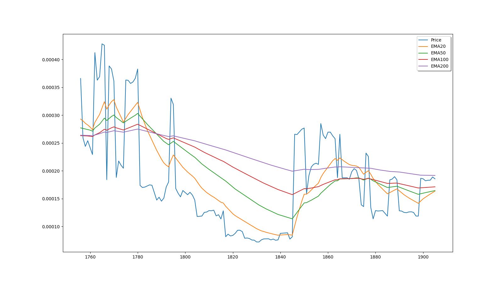 Atari Exponential Moving Averages