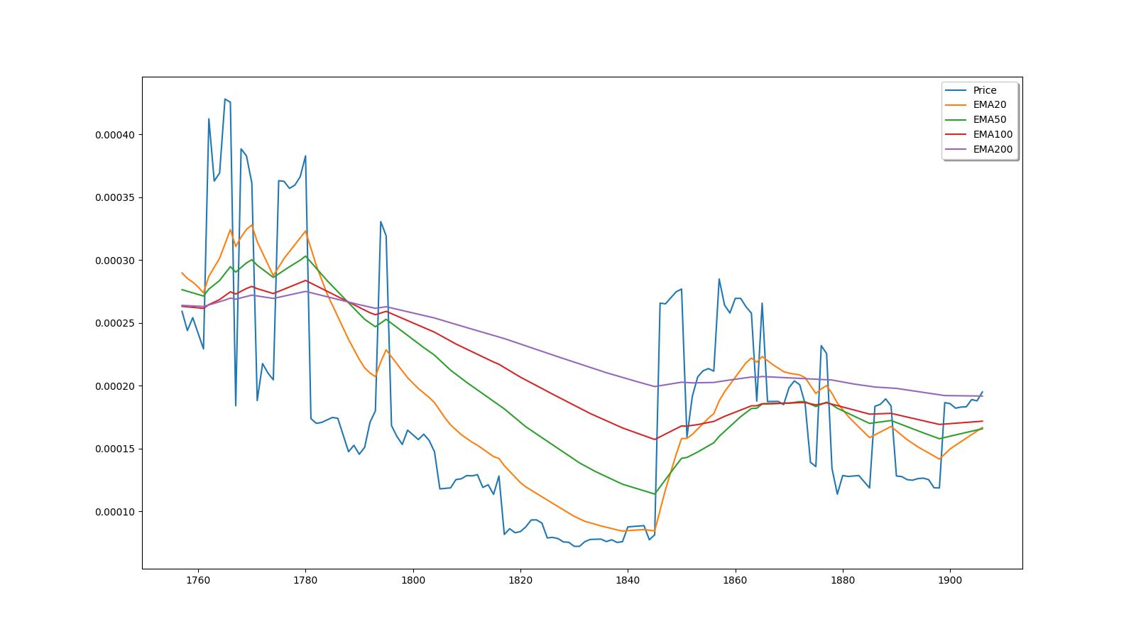 Atari Exponential Moving Averages