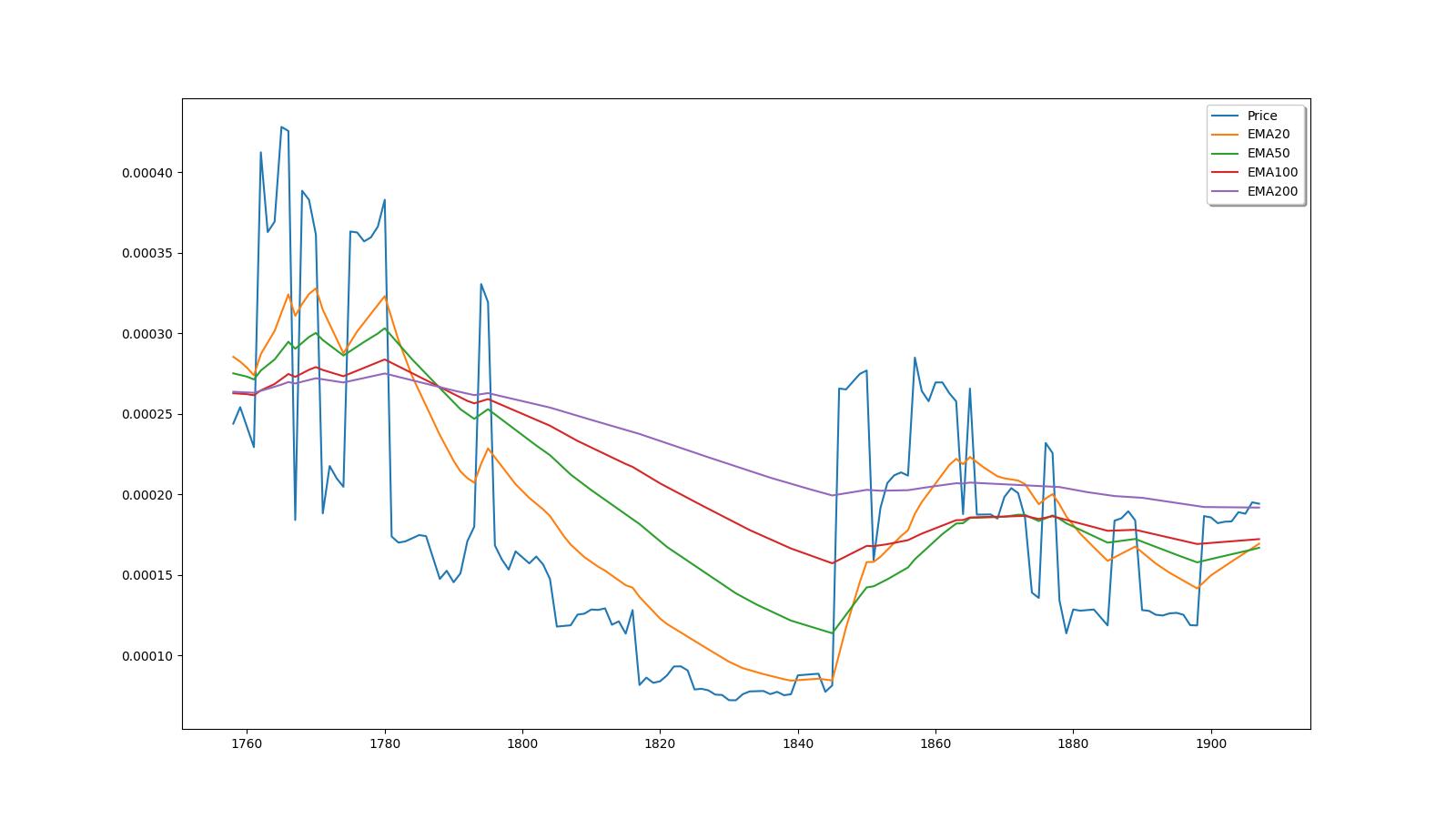 Atari Exponential Moving Averages