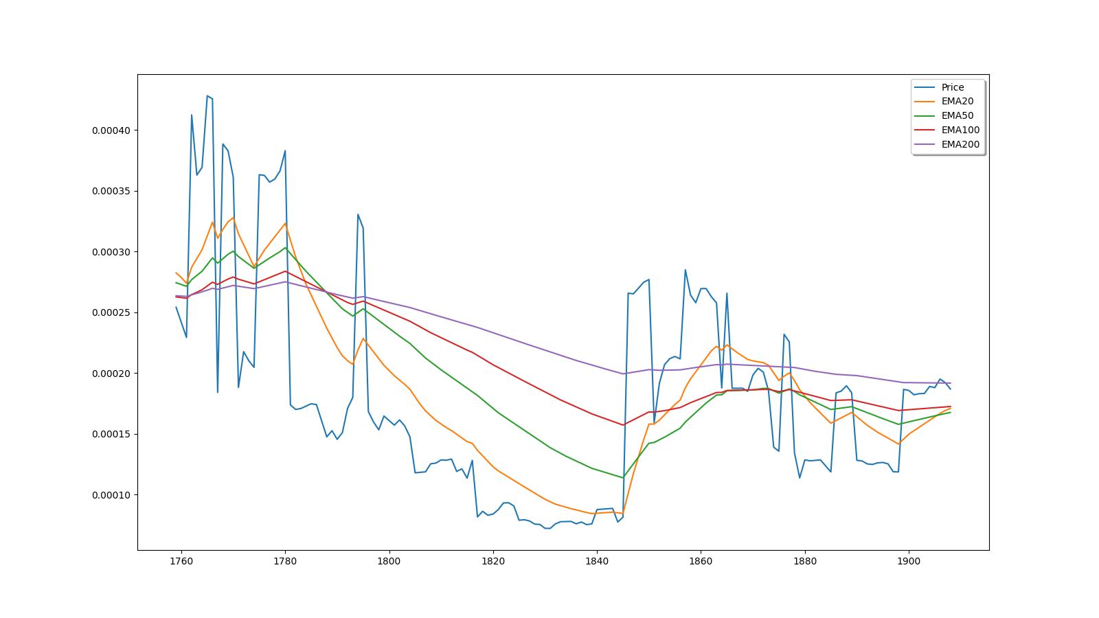 Atari Exponential Moving Averages