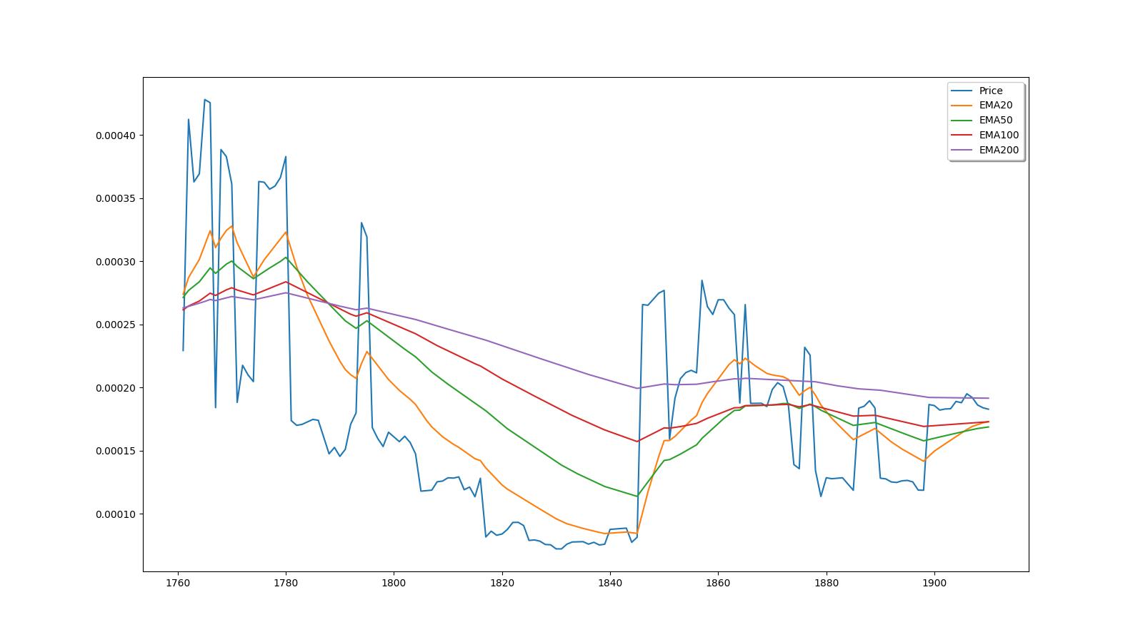 Atari Exponential Moving Averages