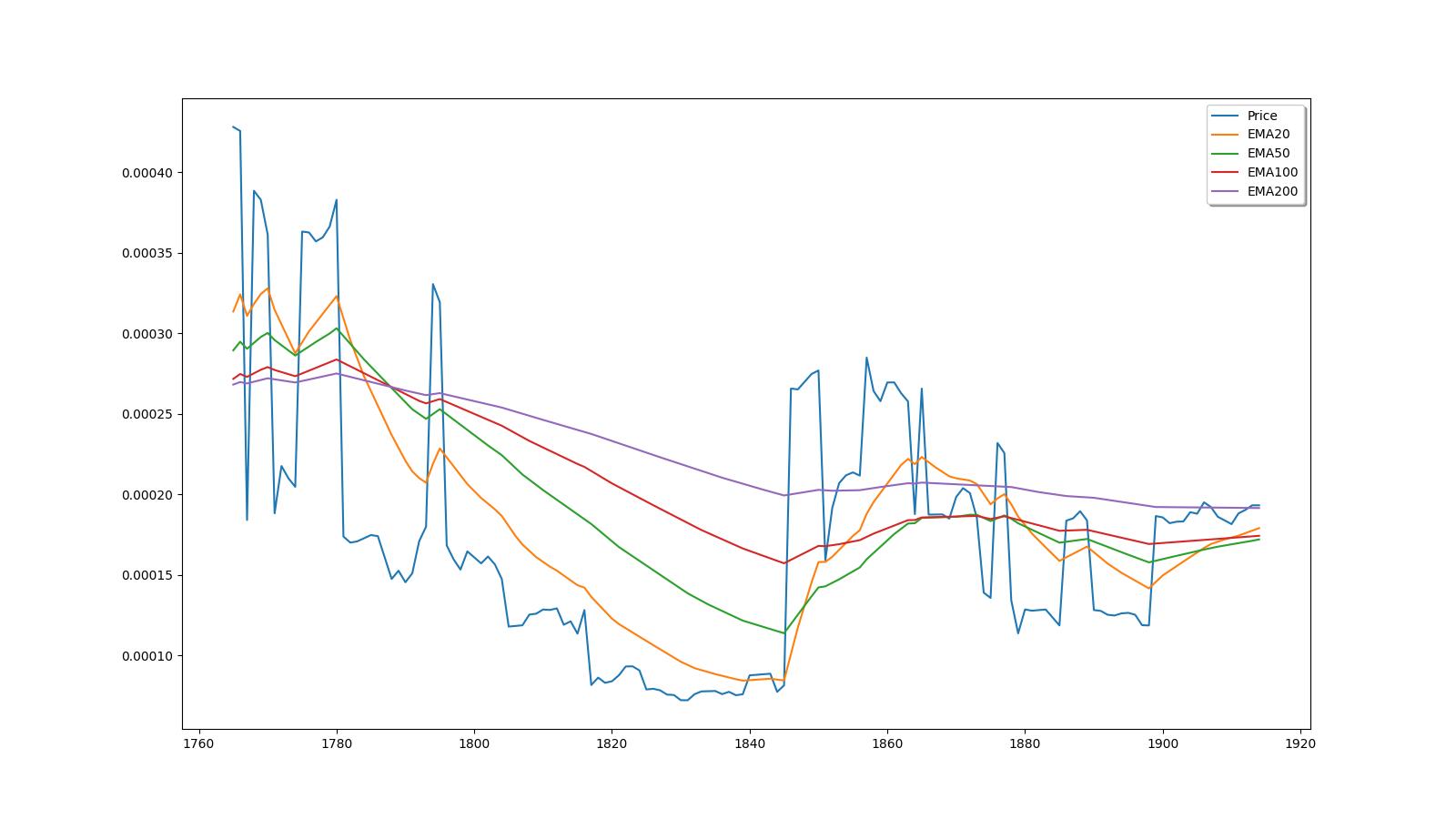Atari Exponential Moving Averages