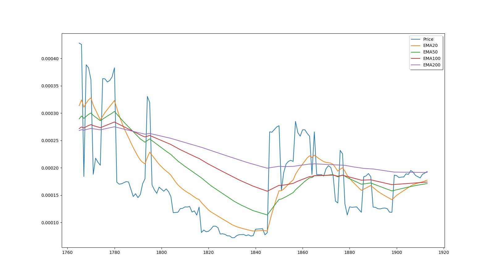 Atari Exponential Moving Averages