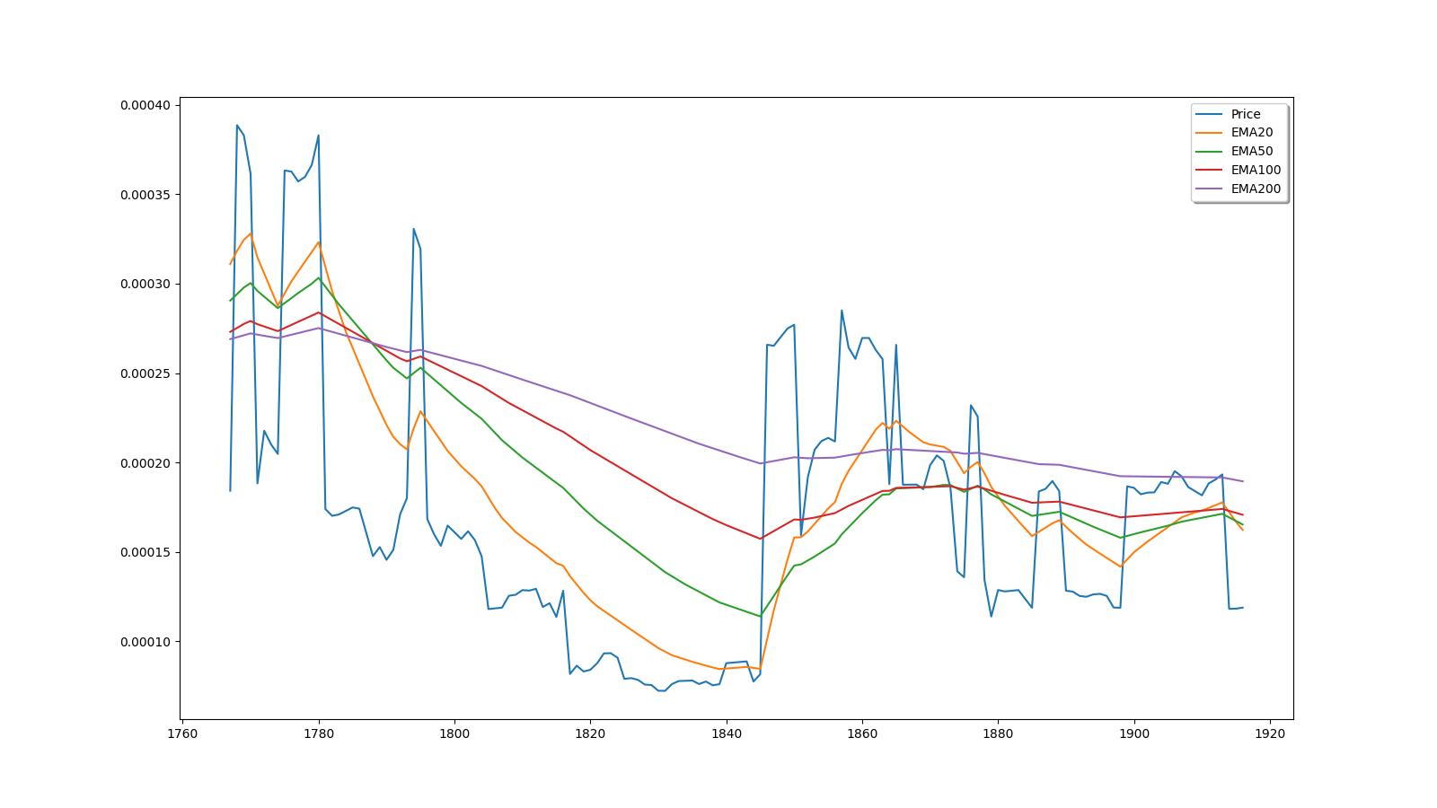 Atari Exponential Moving Averages