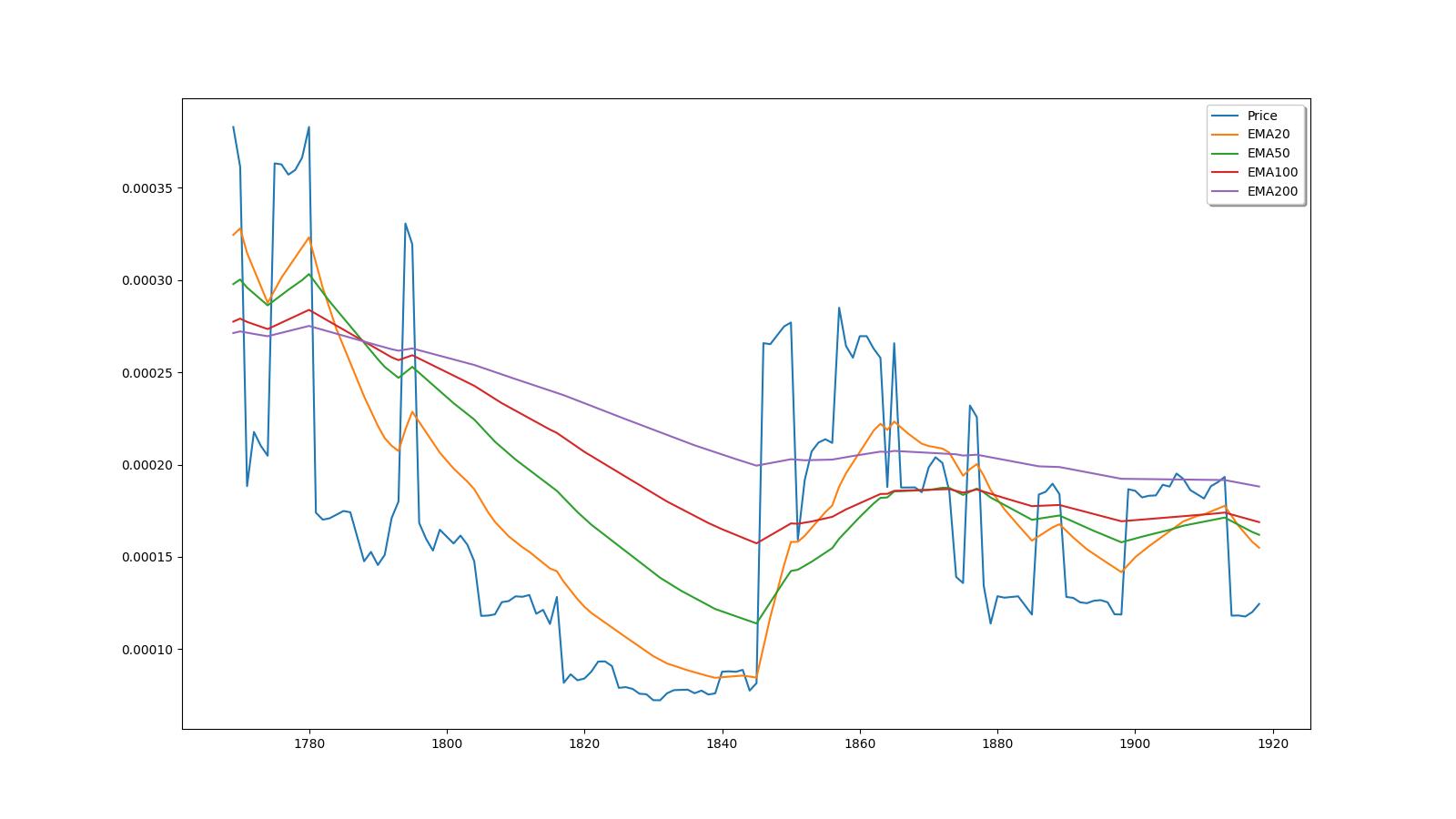 Atari Exponential Moving Averages