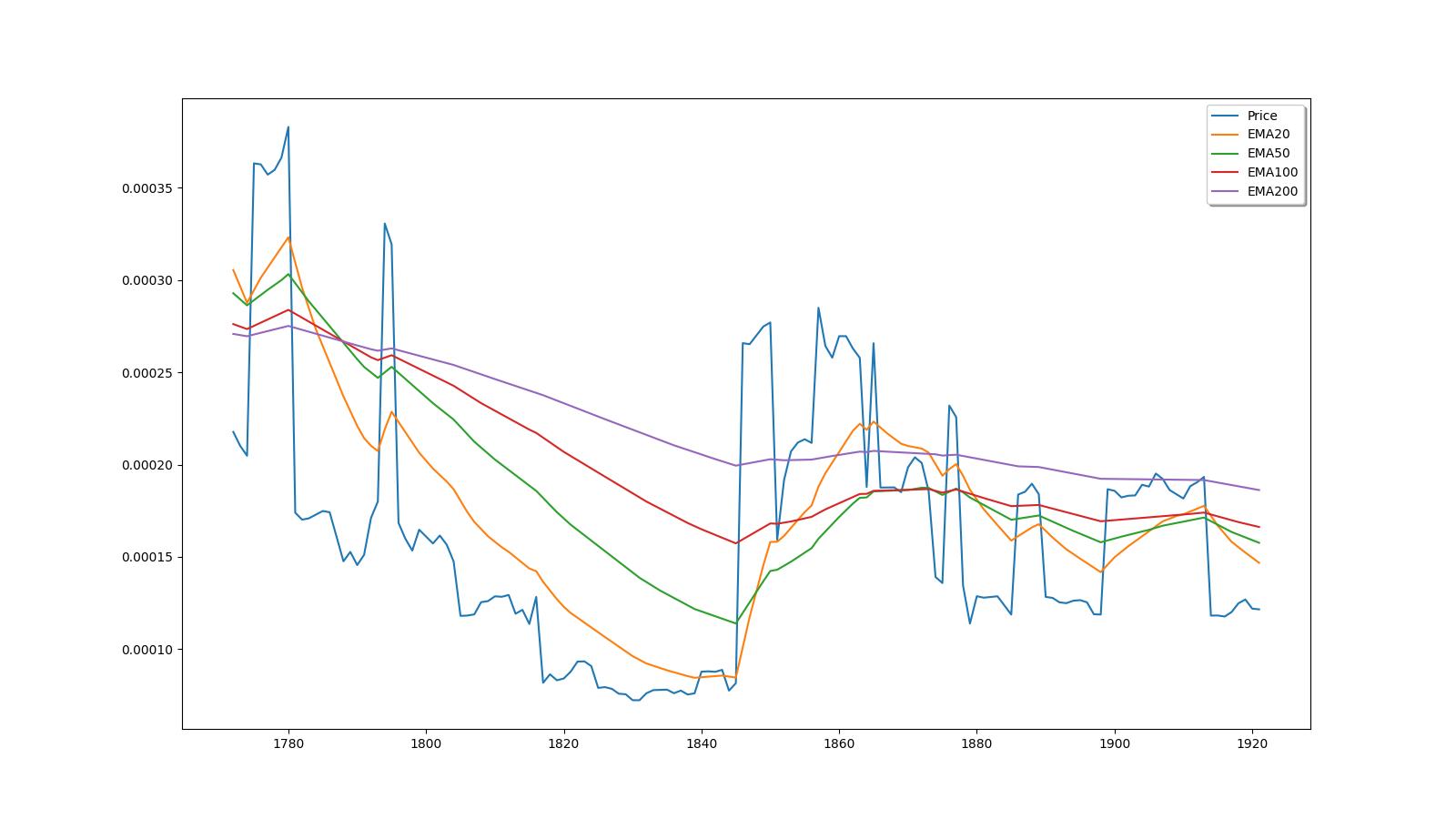 Atari Exponential Moving Averages