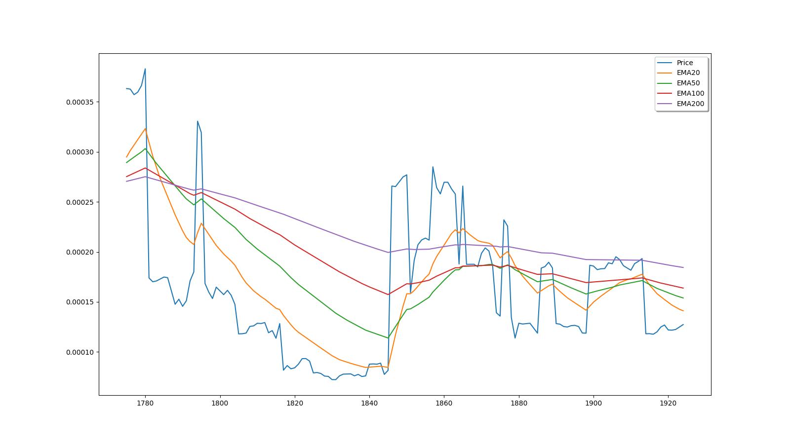 Atari Exponential Moving Averages