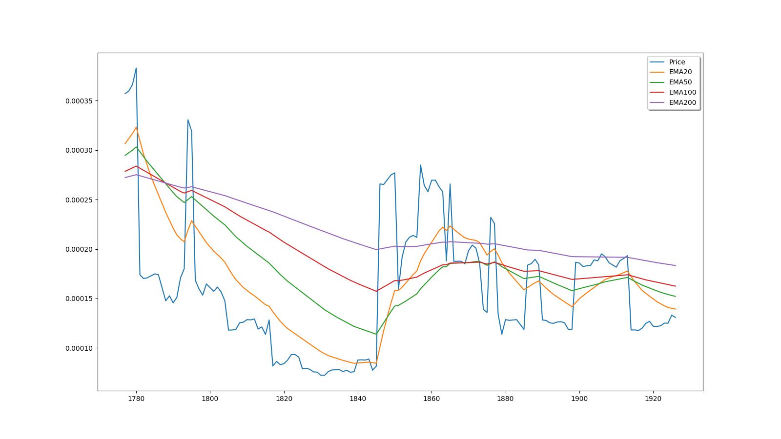 Atari Exponential Moving Averages