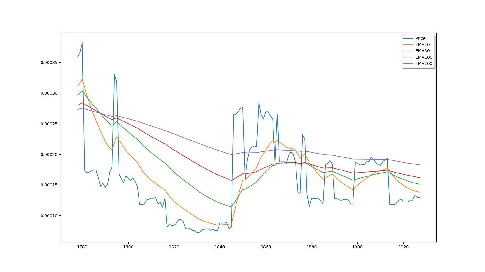 Atari Exponential Moving Averages