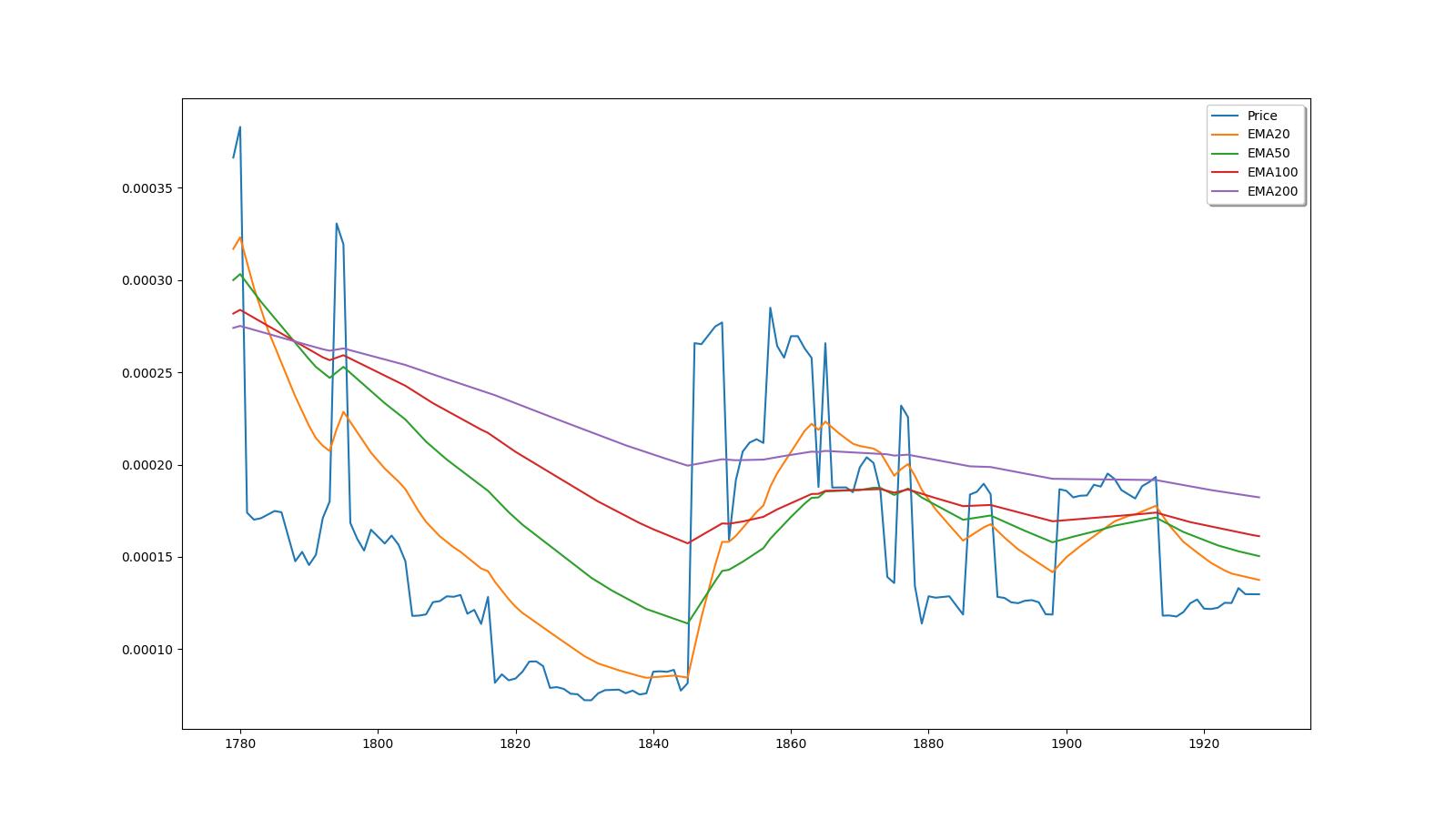 Atari Exponential Moving Averages