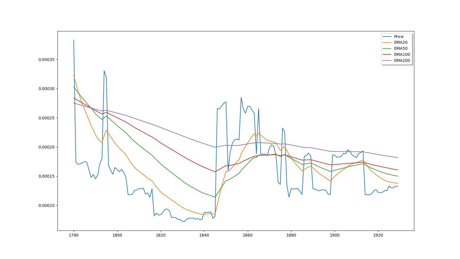 Atari Exponential Moving Averages