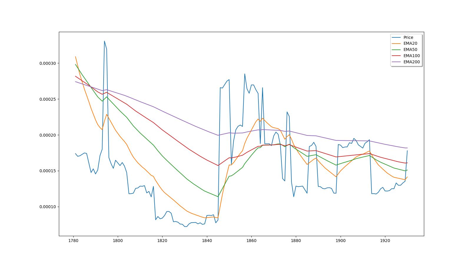 Atari Exponential Moving Averages