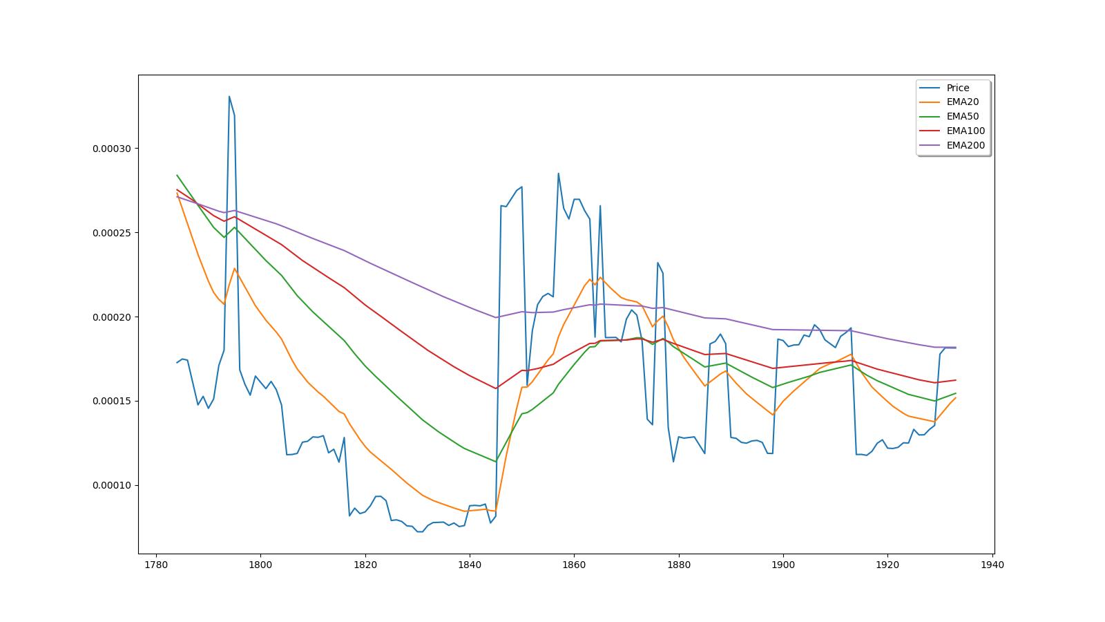 Atari Exponential Moving Averages