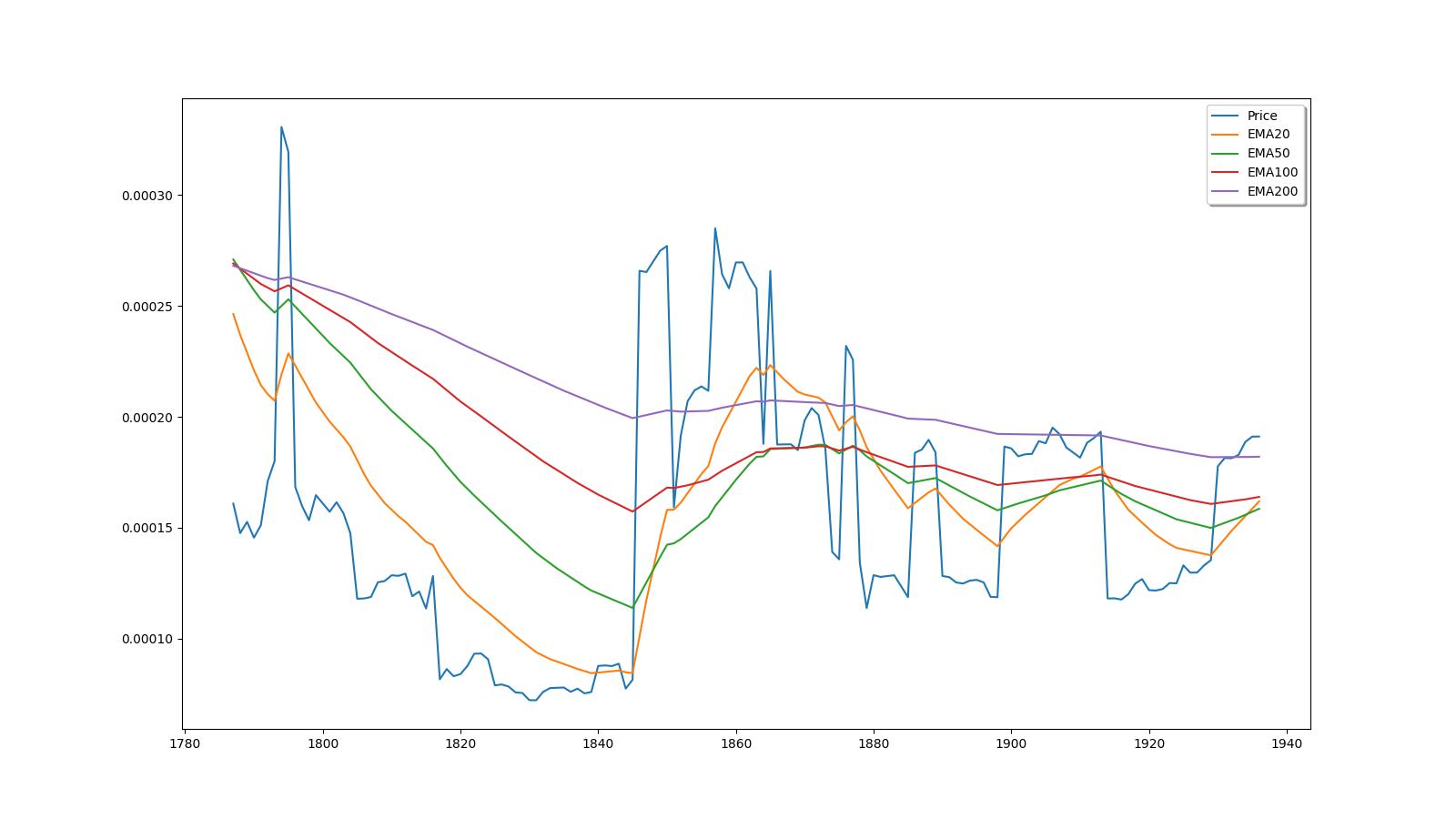Atari Exponential Moving Averages