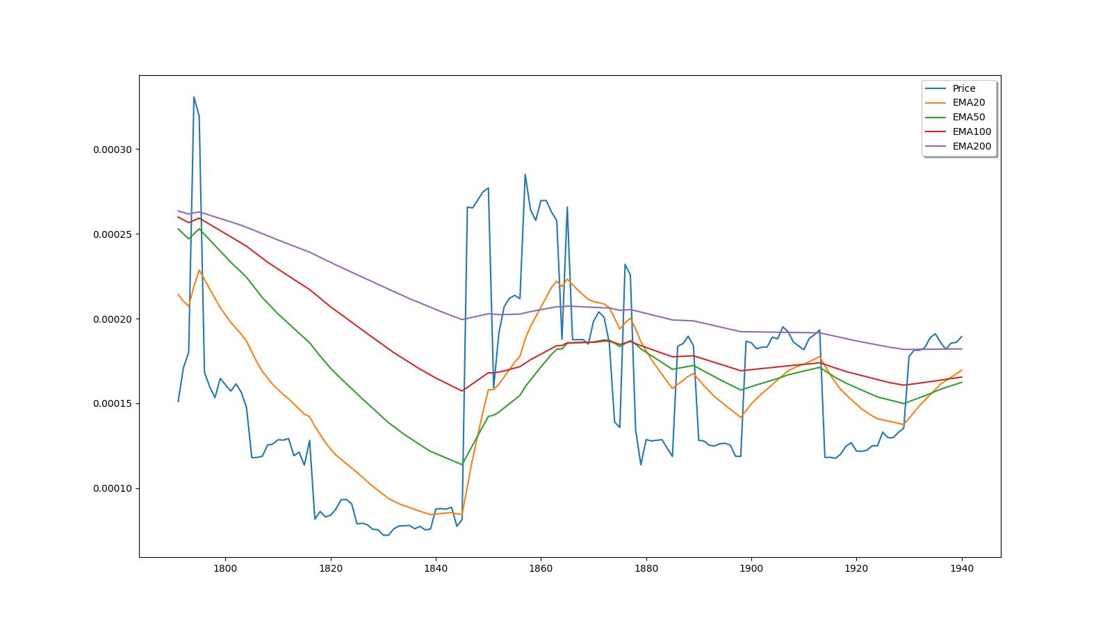 Atari Exponential Moving Averages