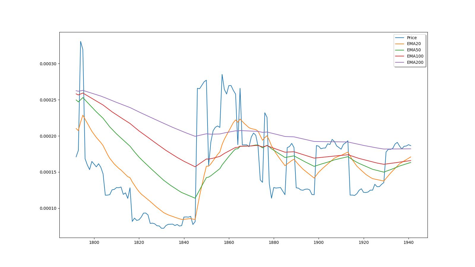 Atari Exponential Moving Averages