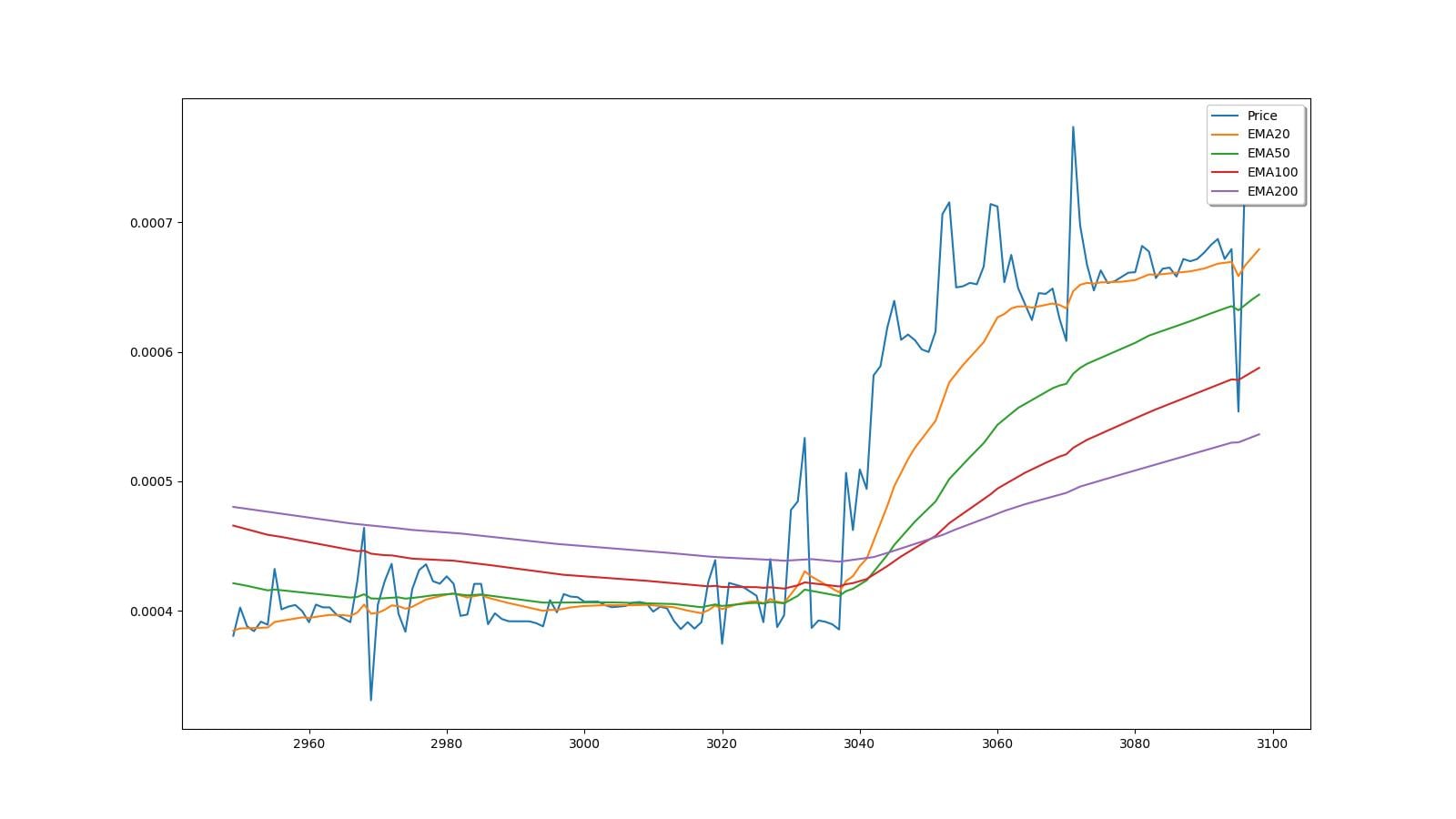 ATBCoin Exponential Moving Averages