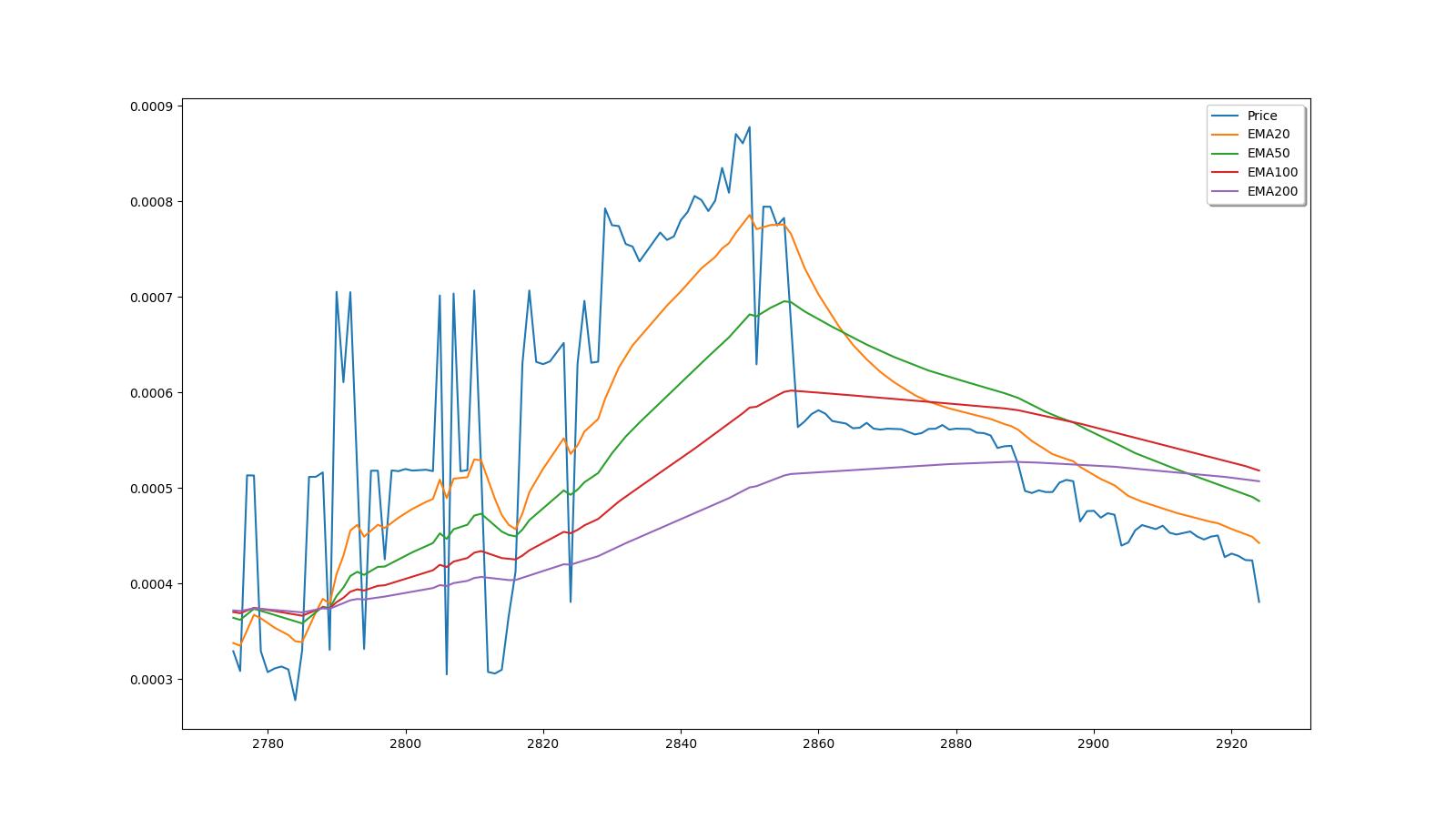ATBCoin Exponential Moving Averages