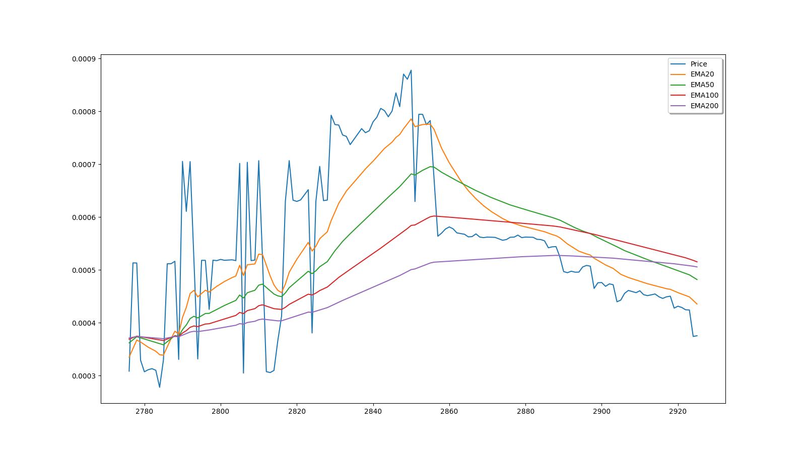 ATBCoin Exponential Moving Averages