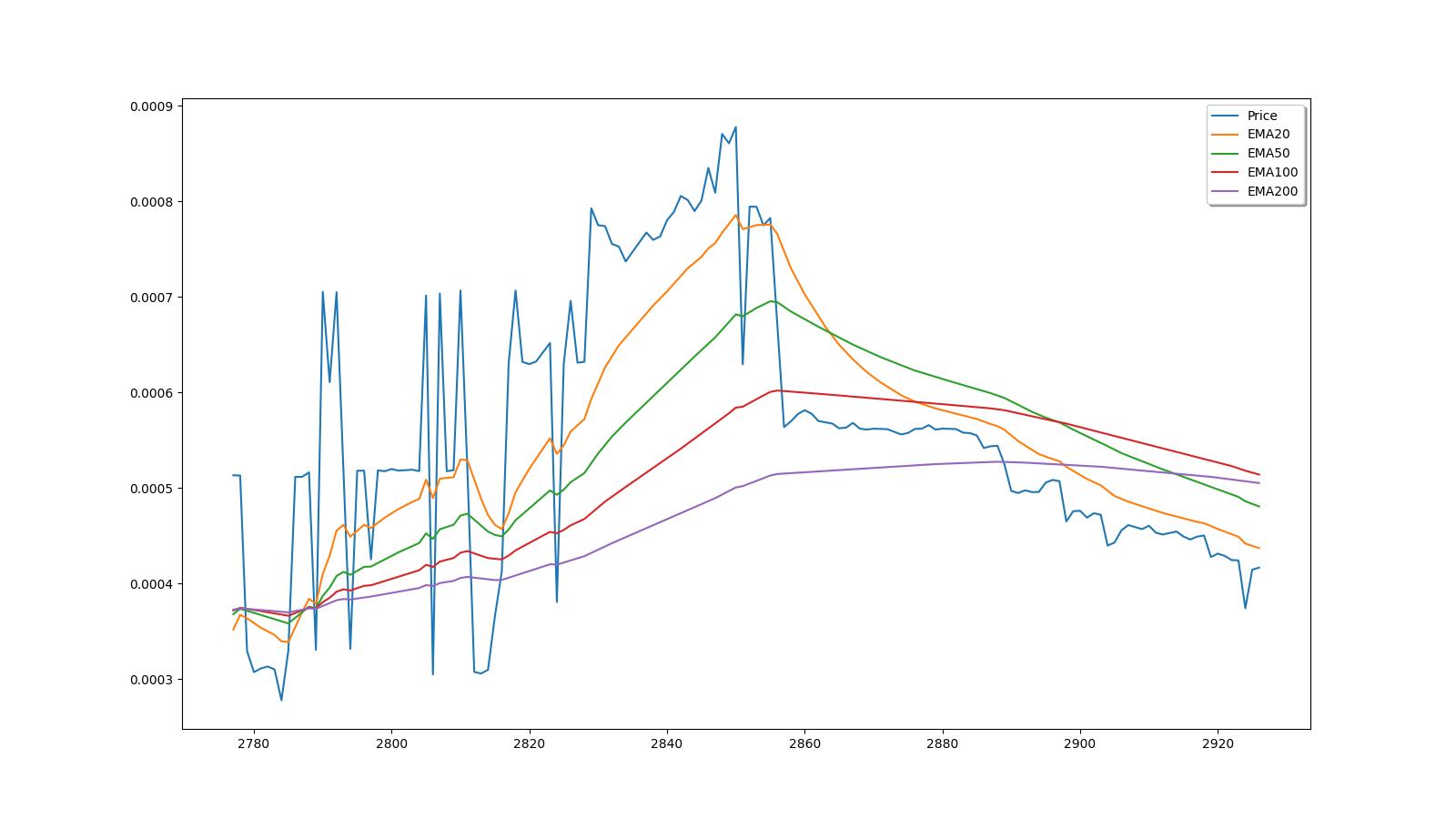 ATBCoin Exponential Moving Averages