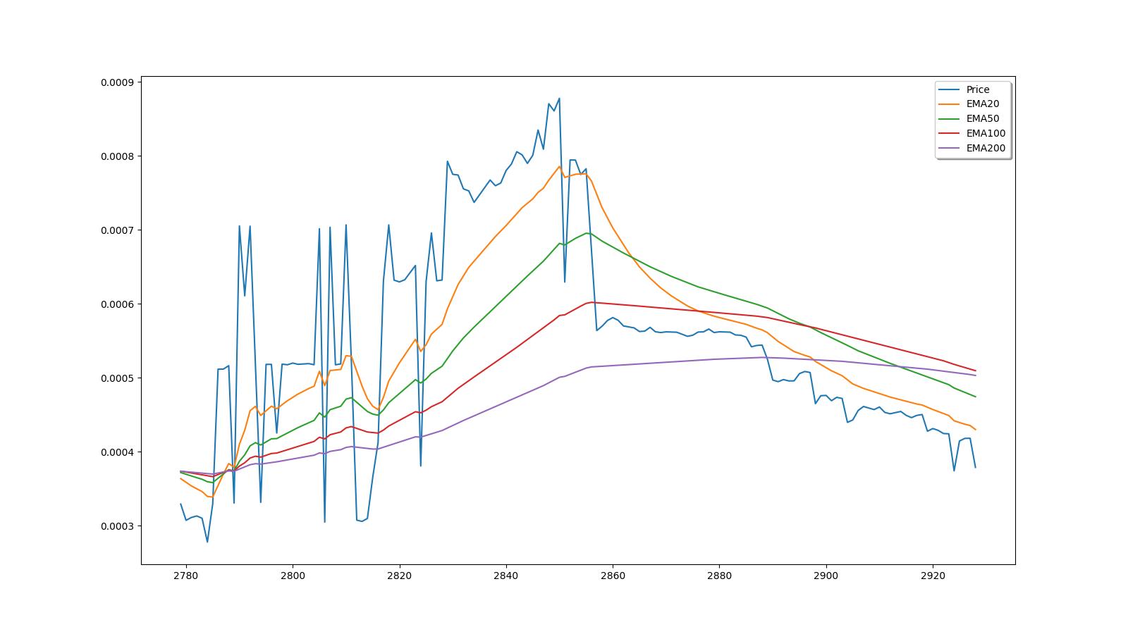 ATBCoin Exponential Moving Averages