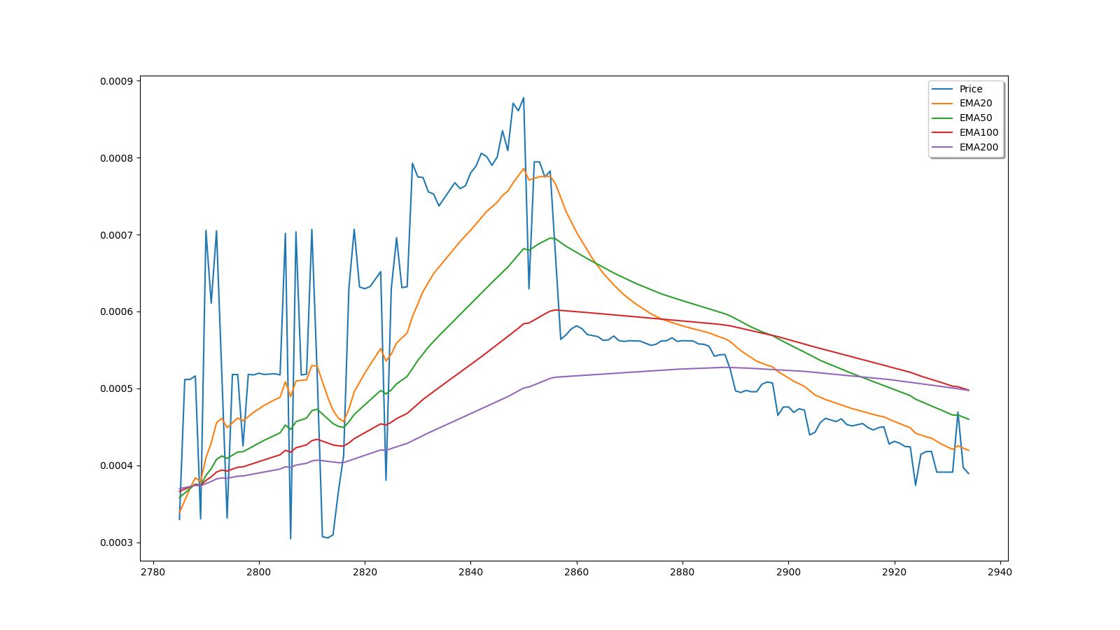 ATBCoin Exponential Moving Averages