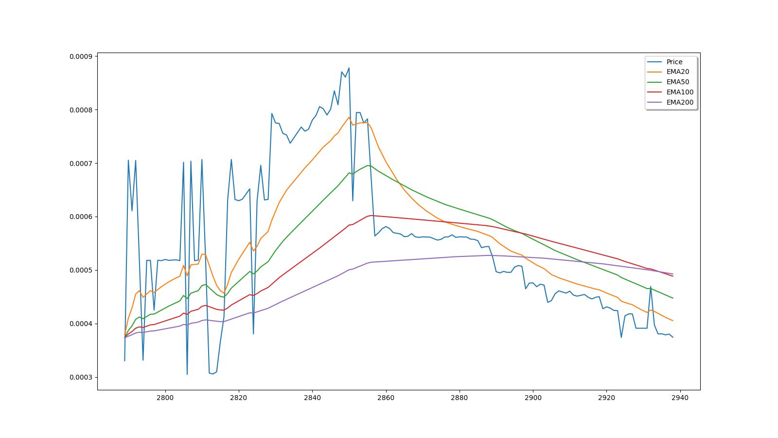 ATBCoin Exponential Moving Averages