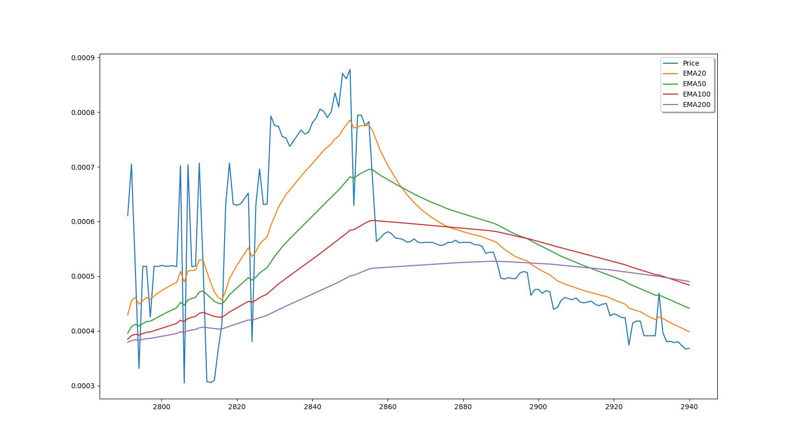 ATBCoin Exponential Moving Averages