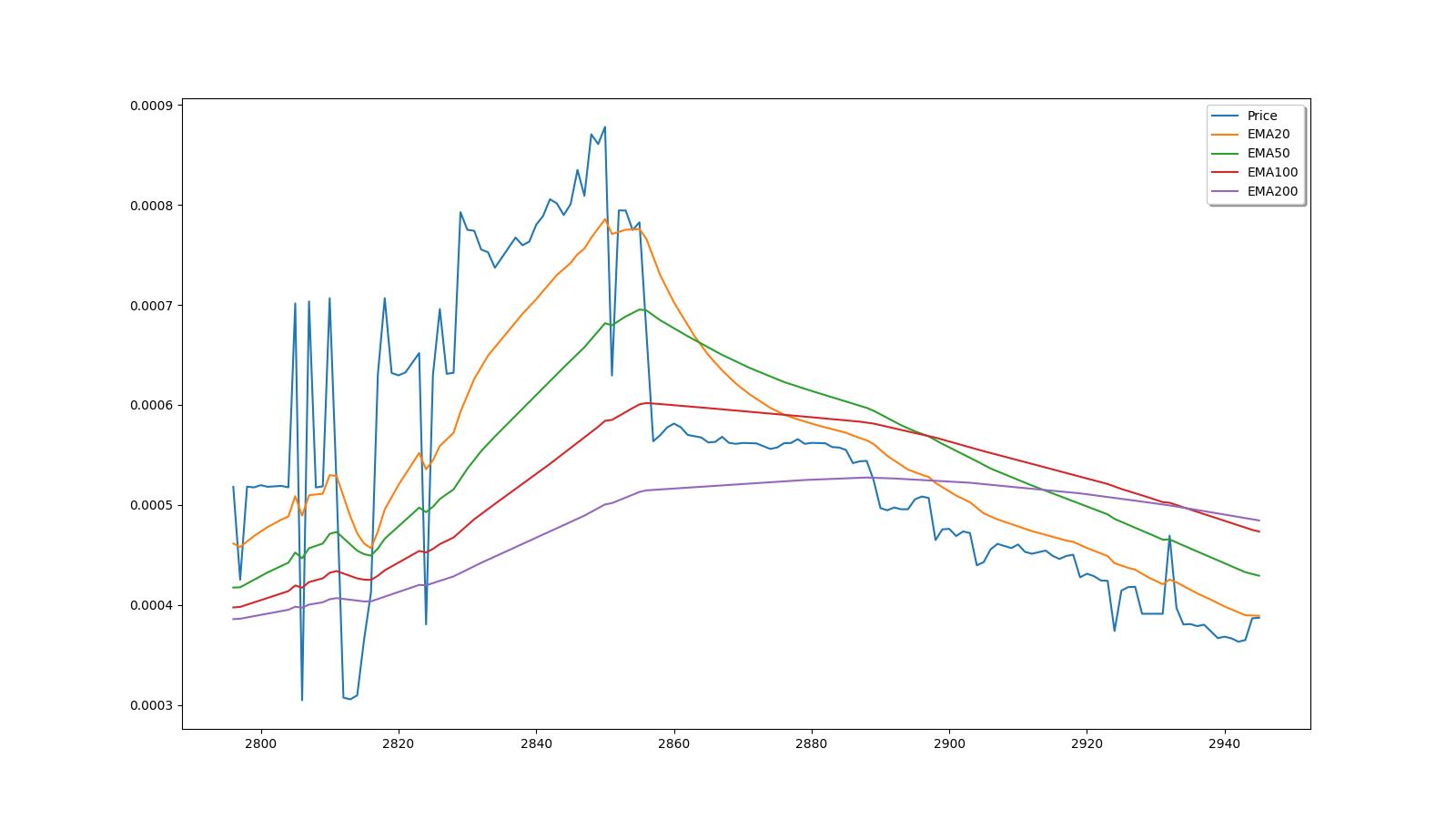 ATBCoin Exponential Moving Averages
