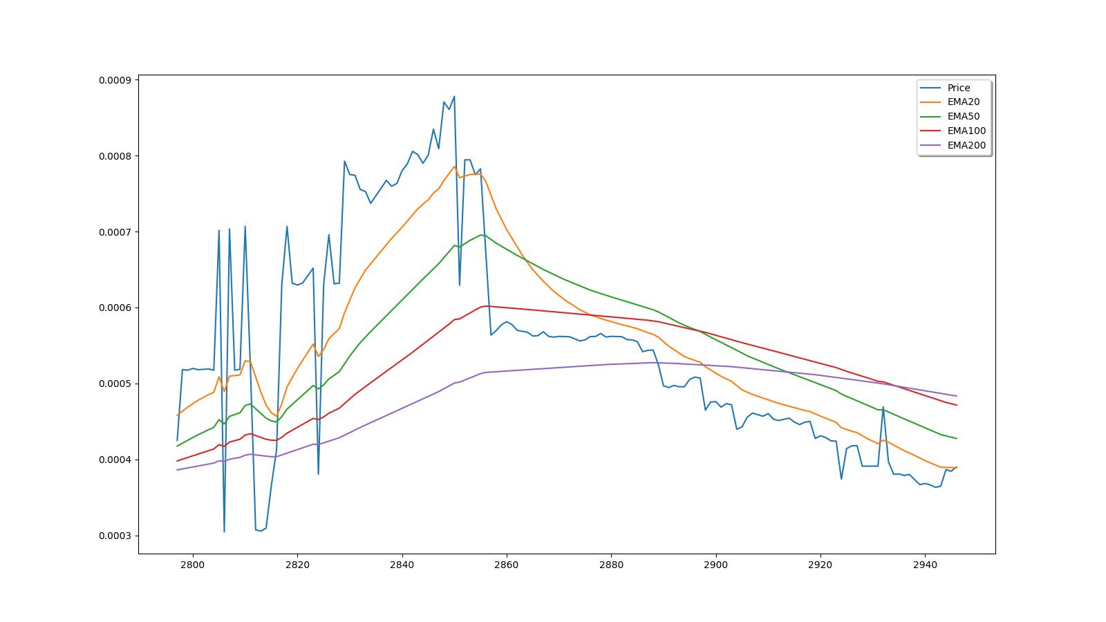 ATBCoin Exponential Moving Averages