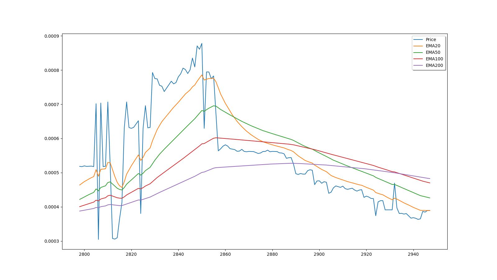 ATBCoin Exponential Moving Averages
