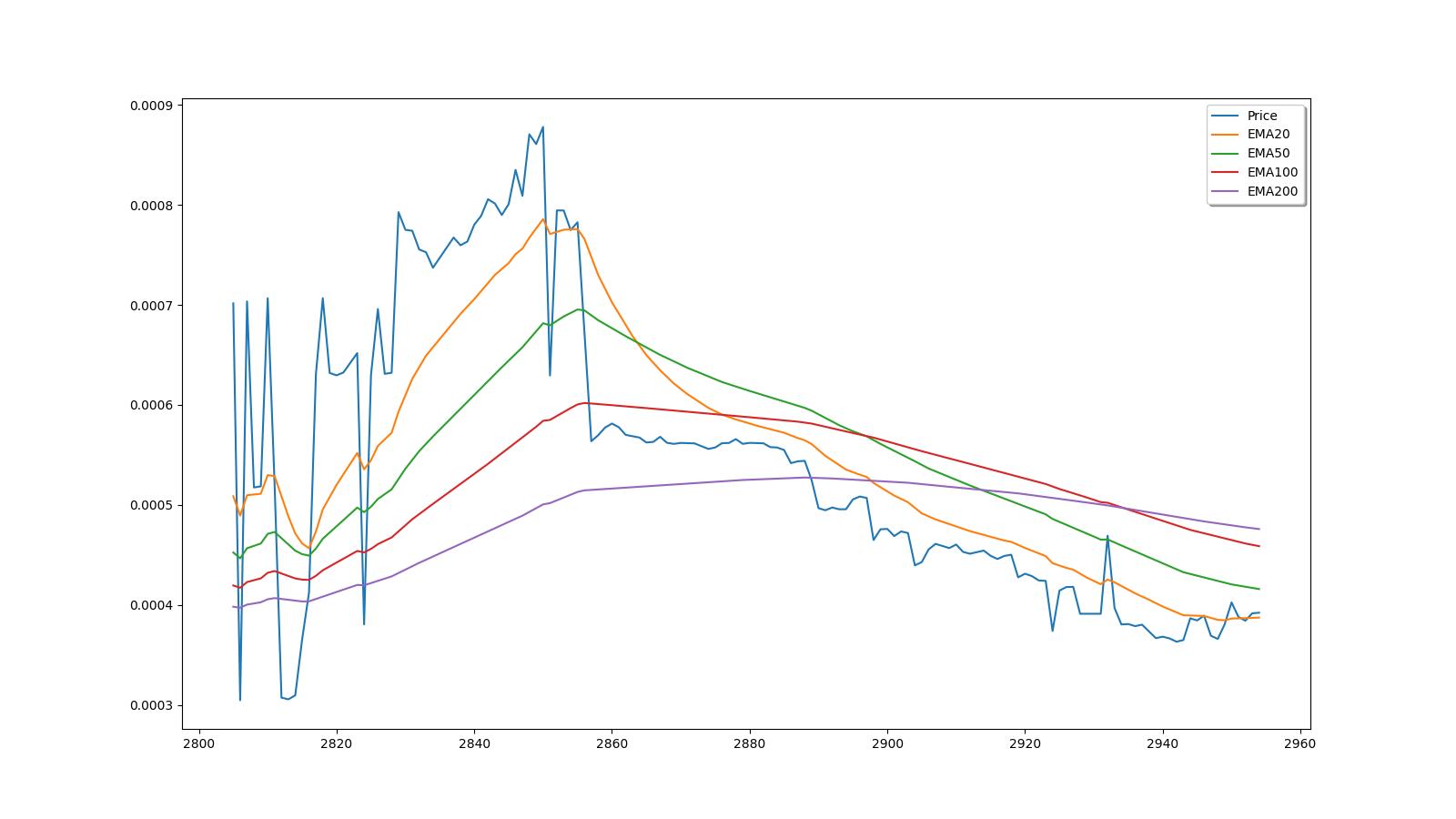 ATBCoin Exponential Moving Averages