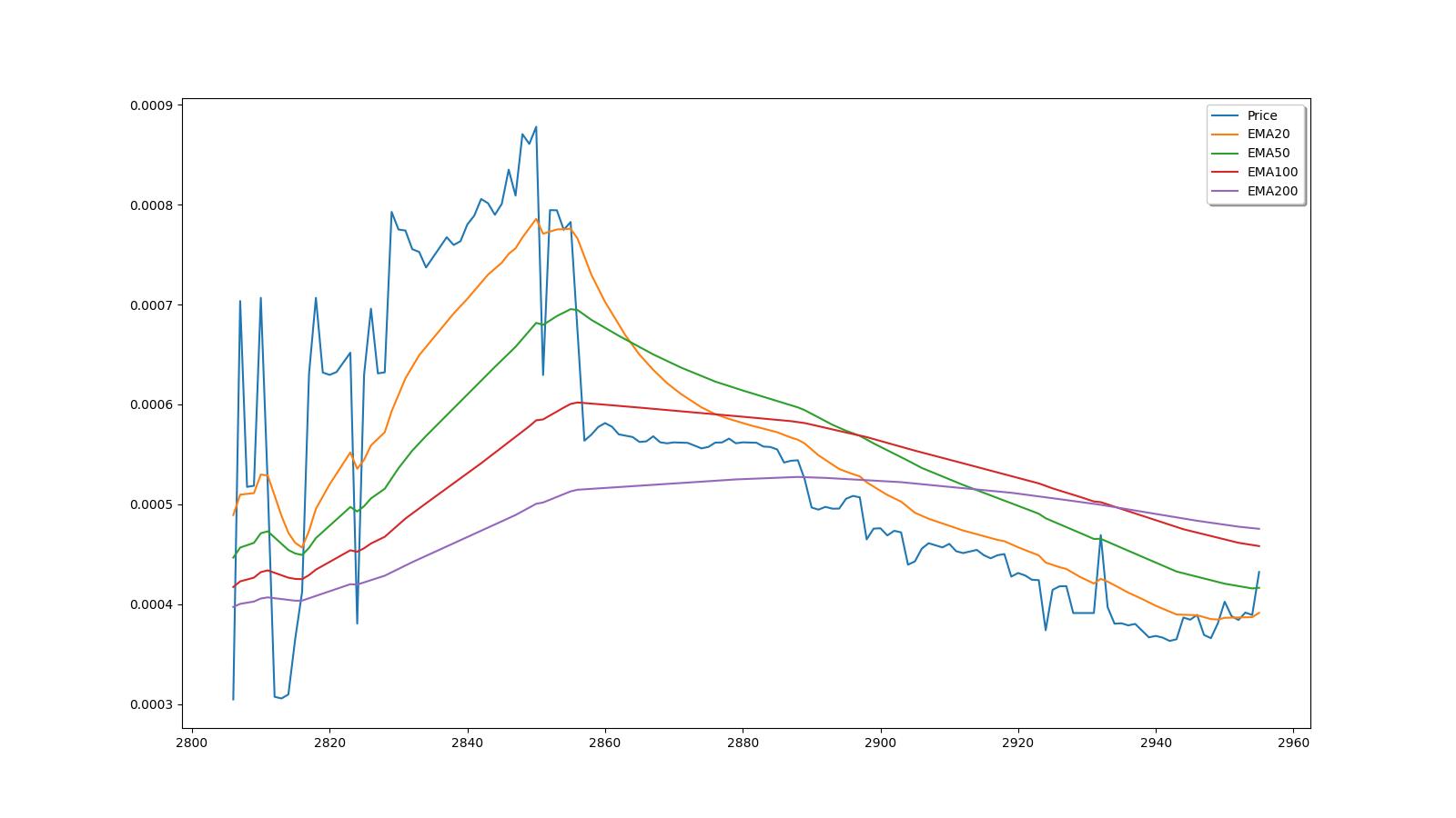 ATBCoin Exponential Moving Averages