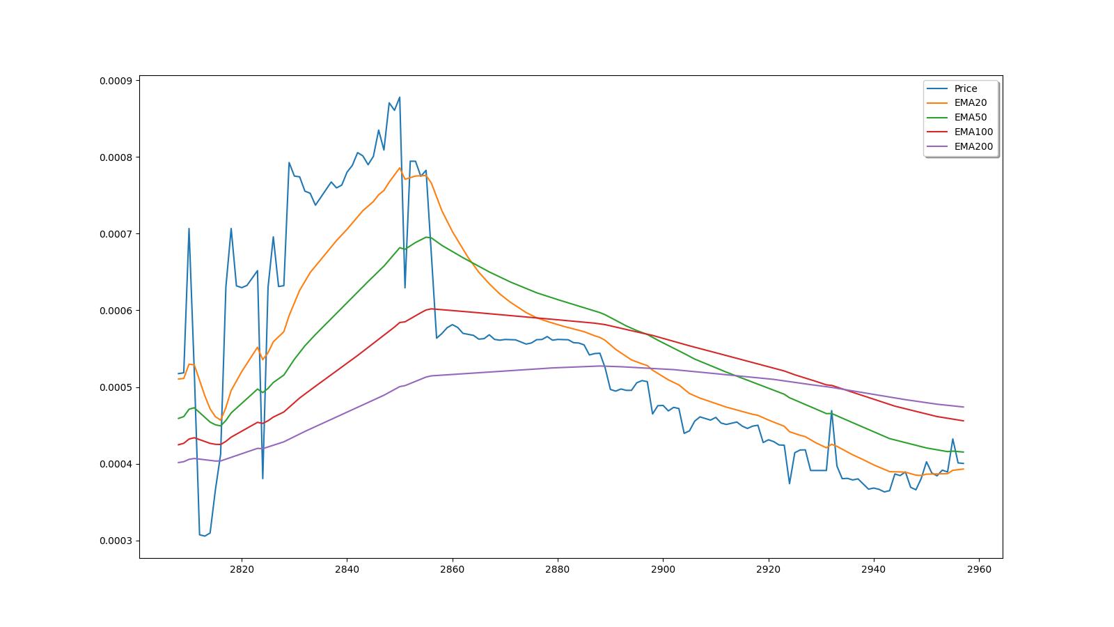 ATBCoin Exponential Moving Averages