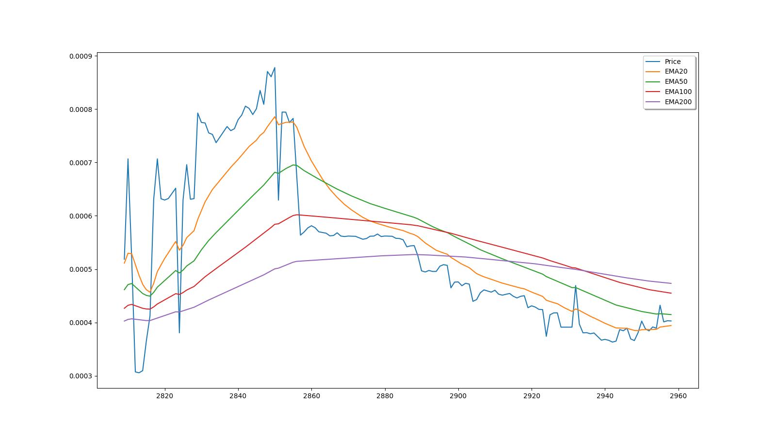 ATBCoin Exponential Moving Averages