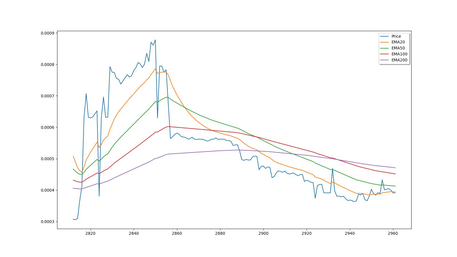 ATBCoin Exponential Moving Averages