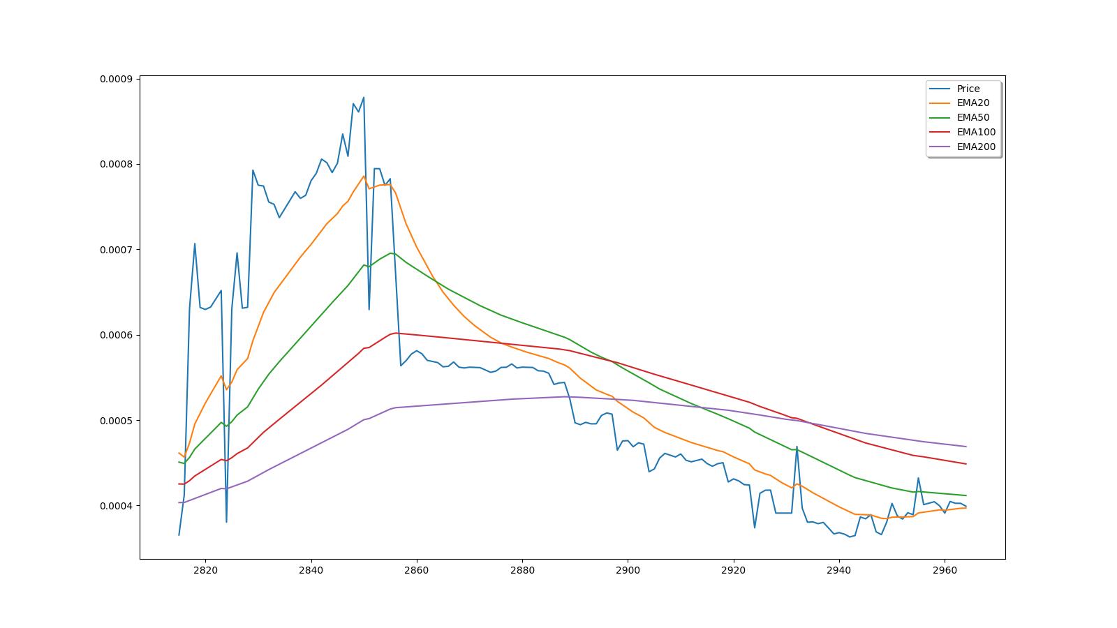 ATBCoin Exponential Moving Averages
