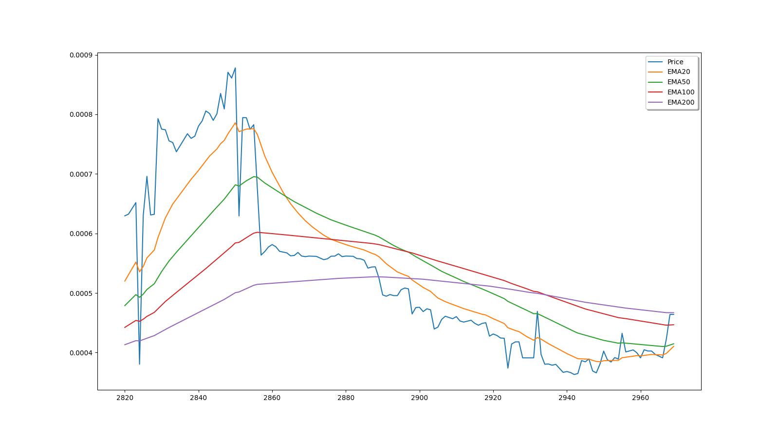 ATBCoin Exponential Moving Averages