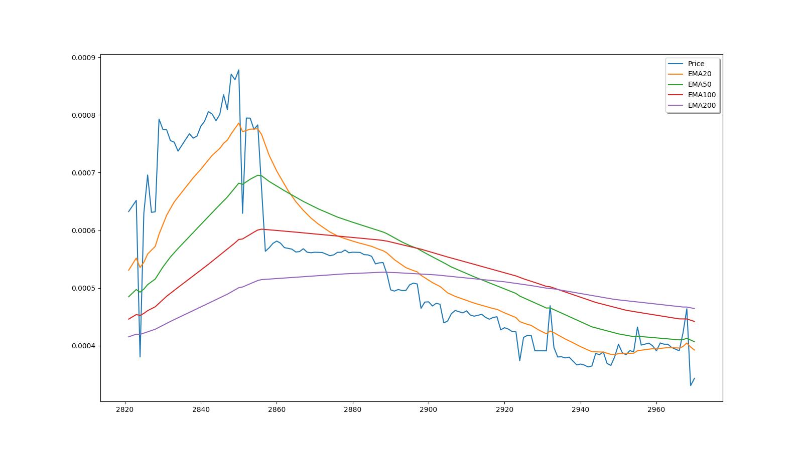 ATBCoin Exponential Moving Averages