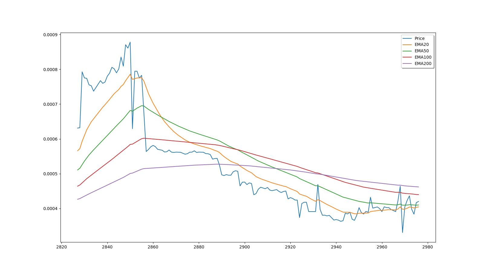ATBCoin Exponential Moving Averages
