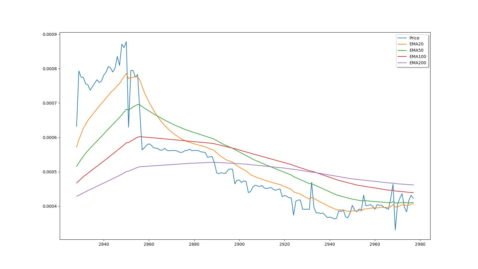 ATBCoin Exponential Moving Averages