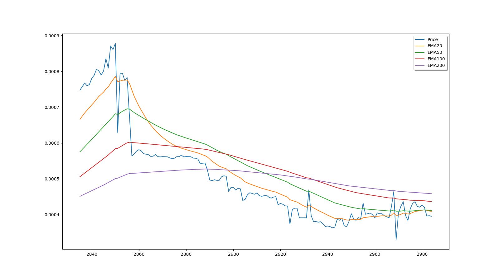 ATBCoin Exponential Moving Averages
