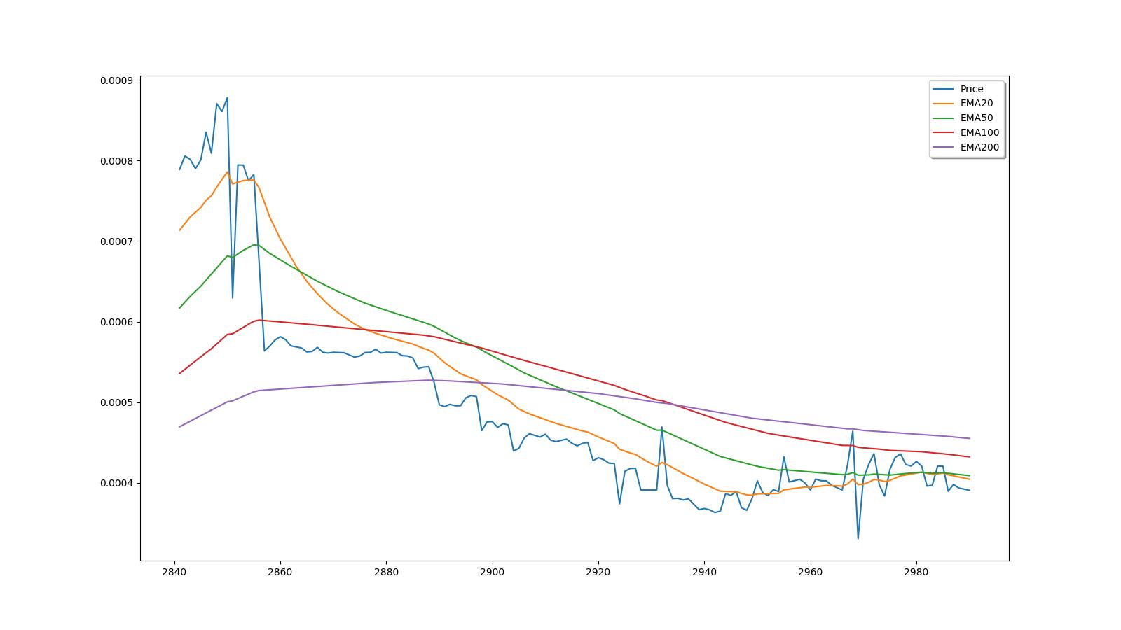 ATBCoin Exponential Moving Averages
